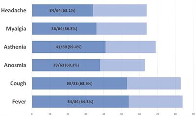 Frontiers | Risk and prognostic factors for SARS-CoV-2 infection in ...