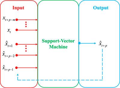 Frontiers | Machine learning for rock mechanics problems; an insight