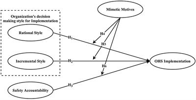 Frontiers | Impact of organization decision making styles and safety ...