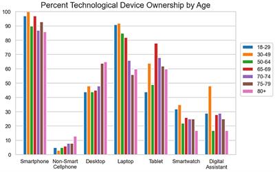 Frontiers | Technology obsolescence across the adult lifespan in a USA ...