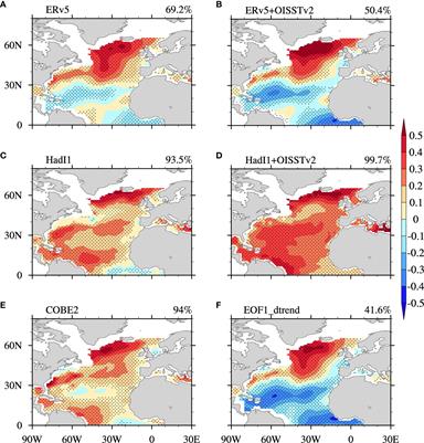 Frontiers | Uncertainty in Atlantic Multidecadal Oscillation derived ...
