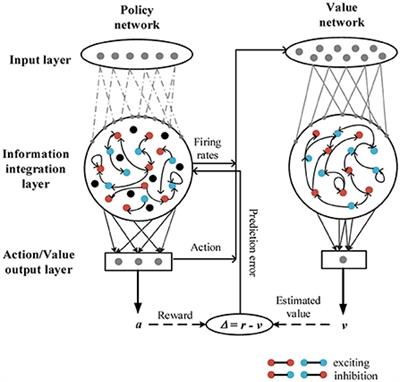 Frontiers | Category learning in a recurrent neural network with ...