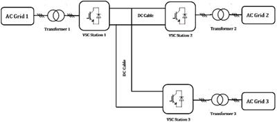 Frontiers | AI based controller optimization for VSC-MTDC grids