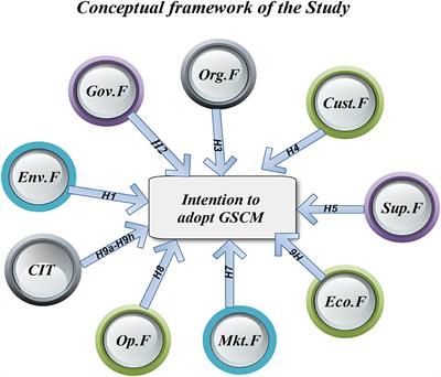 Frontiers | Critical success factors for adopting green supply chain ...