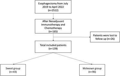 Frontiers | Comparison of McKeown Minimally Invasive Esophagectomy vs ...