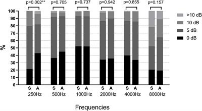 Frontiers | Clinical comparison of two automated audiometry procedures