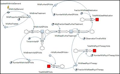 Frontiers | Modeling disease progression and treatment pathways for ...