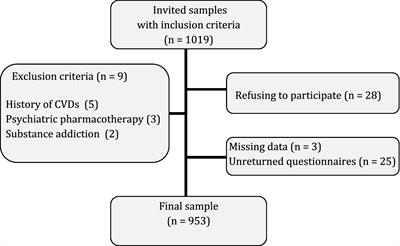 Frontiers | Which symptoms are the psychopathological core affecting ...