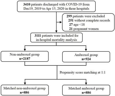 Frontiers | Ambroxol for the treatment of COVID-19 among hospitalized ...