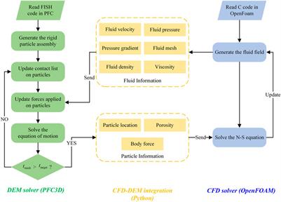 Frontiers | Instability simulation of the submerged anti-dip slope ...