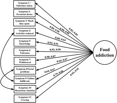 Frontiers | The Yale Food Addiction Scale 2.0 and the modified Yale ...