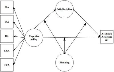 Frontiers | The effect of cognitive ability on academic achievement ...