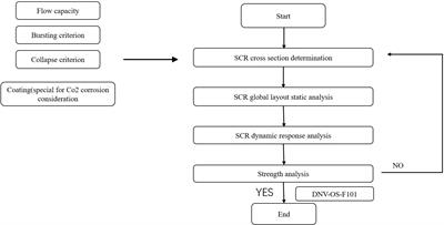Frontiers | Dynamic design and analysis of subsea CO2 discharging ...