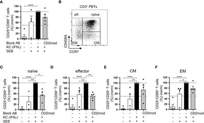 Frontiers | Keratinocyte-induced costimulation of human T cells through ...
