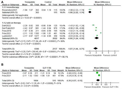 Frontiers | Efficacy and safety of tirzepatide in patients with type 2 ...