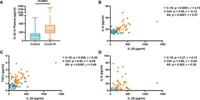 Frontiers | Increased IL-26 associates with markers of ...