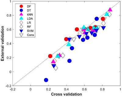Frontiers | Machine learning models for rat multigeneration ...
