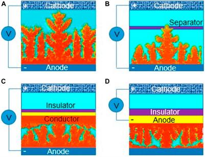 Frontiers | Engineering techniques to dendrite free Zinc-based ...