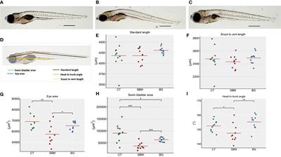 Frontiers | Developmental defects and behavioral changes in a diet ...