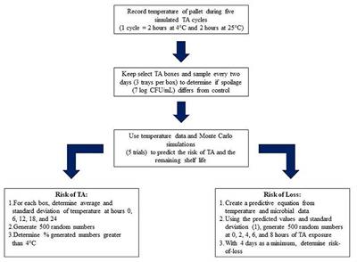 Frontiers | Building “First Expire, First Out” models to predict food ...