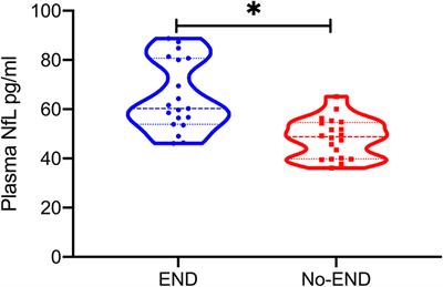 Frontiers | Biomarker of early neurological deterioration in minor ...