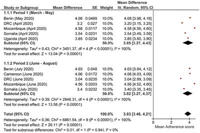 Frontiers | Adherence to COVID-19 preventive measures in Sub-Saharan ...