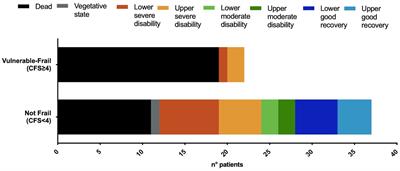 Frontiers | Clinical frailty scale as a predictor of outcome in elderly ...