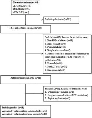 Frontiers | Efficacy and safety profile of phosphodiesterase 4 ...