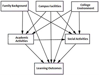 Frontiers | How college experiences impact student learning outcomes ...