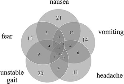 Frontiers | Recurrent Vertigo of Childhood: Clinical features and prognosis