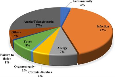 Frontiers | Autoimmunity in monogenic combined immune deficiencies with ...