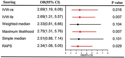 Frontiers | Genetic insights into the risk of snoring on stroke and ...