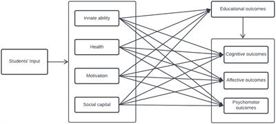 Frontiers | Innate ability, health, motivation, and social capital as ...