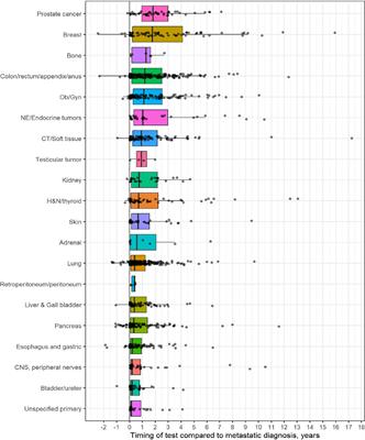 Frontiers | Comprehensive genomic profiling: Does timing matter?