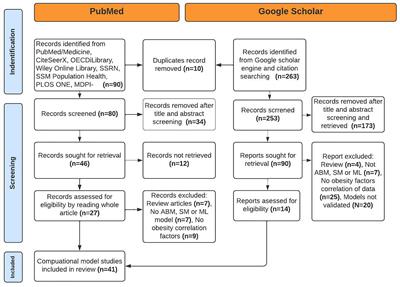 Frontiers | Modeling obesity in complex food systems: Systematic review