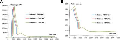 Frontiers | Simulation of one-dimensional dam-break flood routing based ...