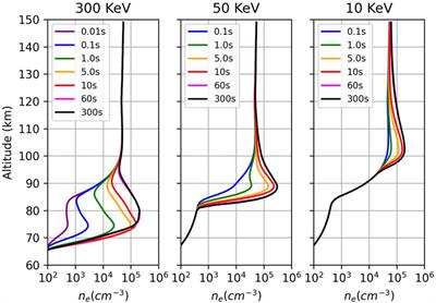Frontiers | pyGPI5: A python D- and E-region chemistry and ionization model