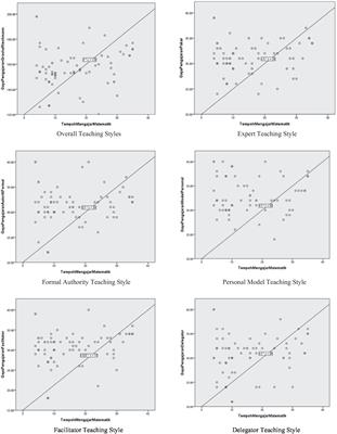 Frontiers | The relationship of Grasha–Riechmann Teaching Styles with ...