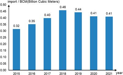 Frontiers | Status quo and utilization trend of global helium resources