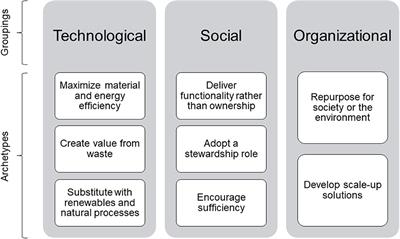 Frontiers | A typology of sustainable circular business models with ...