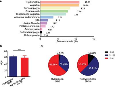 Frontiers | Epidemiological analysis of hydrometra and its predictive ...