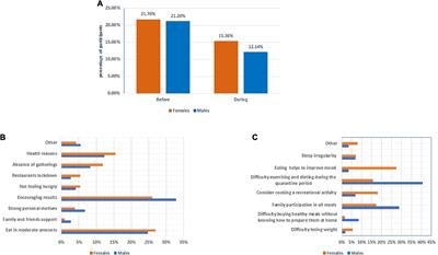 Frontiers | Effects of the COVID-19 pandemic on diet and physical ...