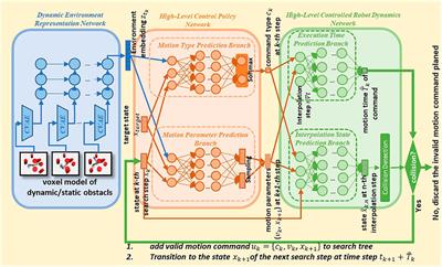 Frontiers | A data-driven approach for motion planning of industrial ...