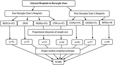 Frontiers | Hand hygiene compliance and associated factor among nurses ...