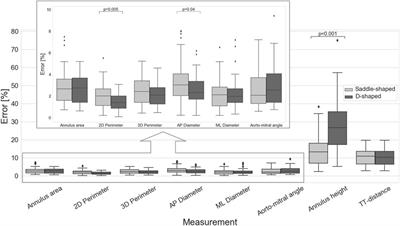 Frontiers | Automated mitral valve assessment for transcatheter mitral ...