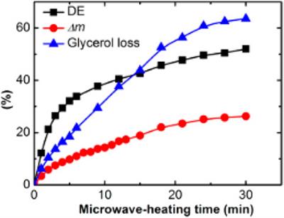 Frontiers | Different methods of synthesizing poly(glycerol sebacate ...