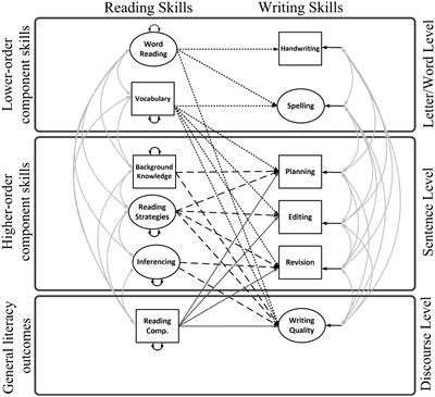 Frontiers | Reading-to-Writing Mediation model of higher-order literacy