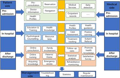 Frontiers | Development of a breast cancer case management information ...