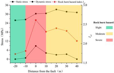 Frontiers | Study on the dynamic response and the hazard of rock burst ...