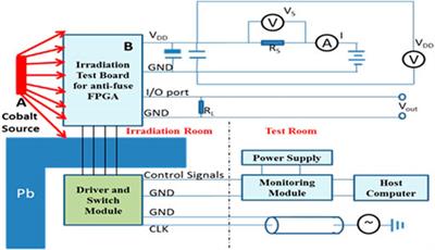 Frontiers | A study on the influence of dose rate on total ionizing ...
